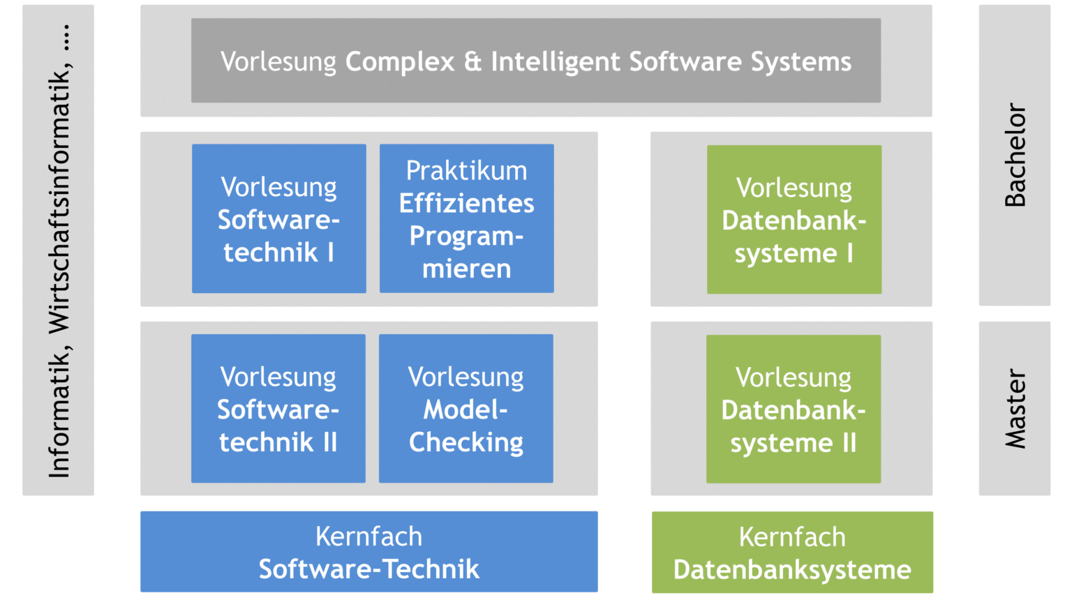 Modellbasierte Entwicklung